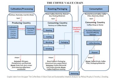Coffee: from “devil’s work” to everybody’s darling – Bridge it
